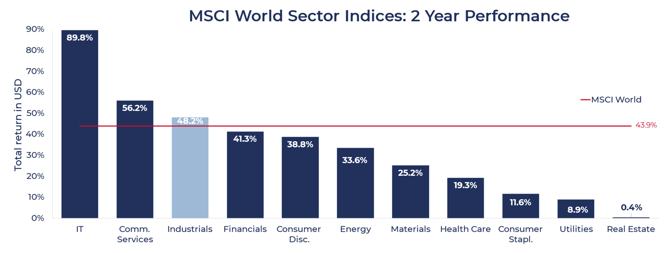 Industrials: Sector & Stocks | Guinness Global Investors Industrials: Sector & Stocks | Guinness Global Investors